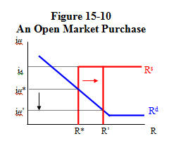 Solved Open Market Operations Open market operations change | Chegg.com