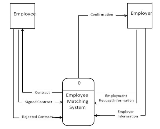 Of the data flows listed below which of them should | Chegg.com