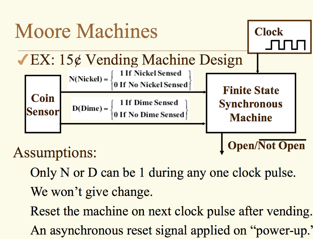 Solved Show the State Definition Table and State Transitions | Chegg.com