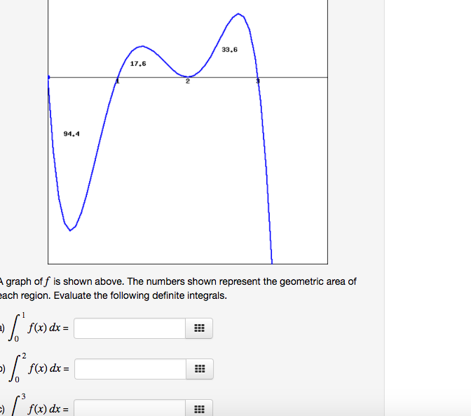 Solved A graph of f is shown above. The numbers shown | Chegg.com