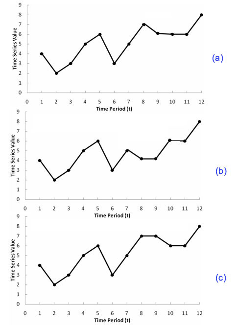 Solved Consider the following time series data. a. | Chegg.com