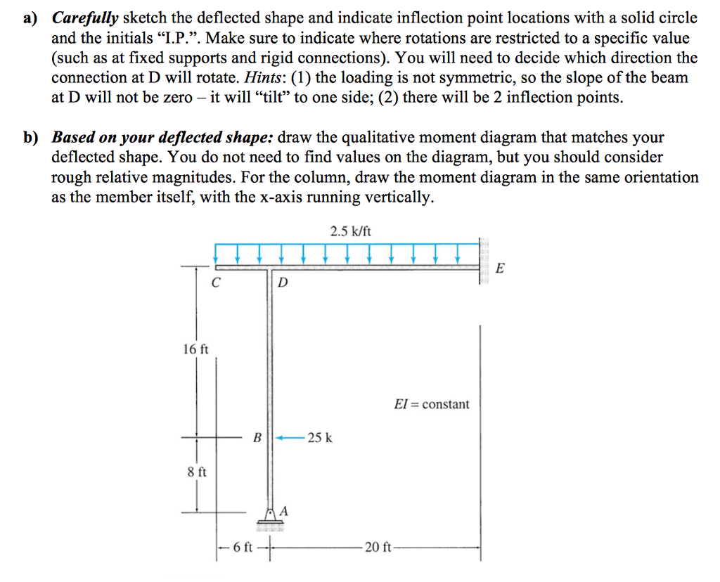 Solved Carefully sketch the deflected shape and indicate | Chegg.com