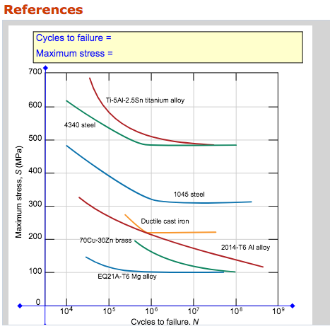 Solved References Cycles to failure Maximum stress = 700 600 | Chegg.com