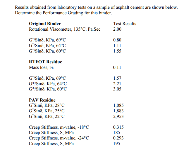 Solved Results obtained from laboratory tests on a sample of | Chegg.com