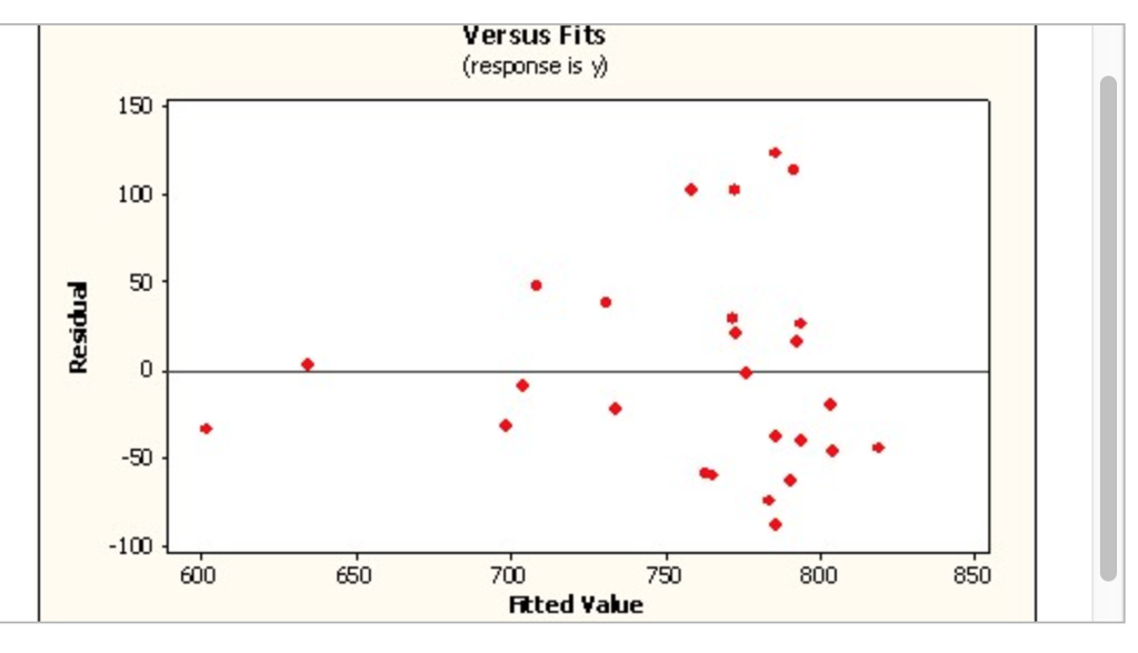 Solved According to the plot of residuals versus fitted | Chegg.com