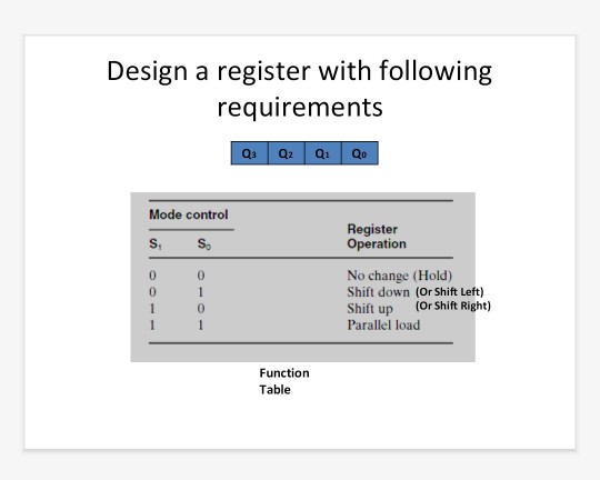 Solved Shift Register with Parallel Load Requirements: | Chegg.com