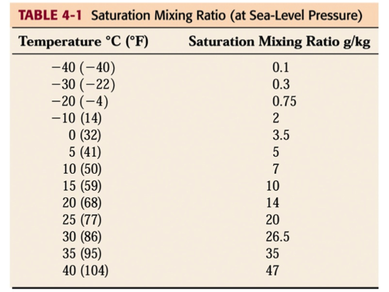 Solved If unsaturated air at 25°C were to rise from sea | Chegg.com