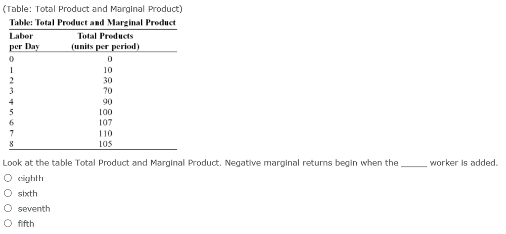 Solved (Table: Total Product and Marginal Product) Table: | Chegg.com