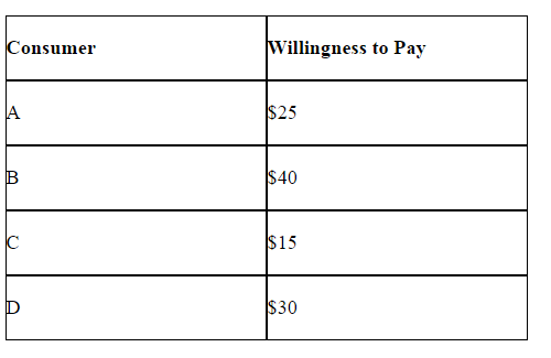 Solved The following table shows the willingness to pay for | Chegg.com