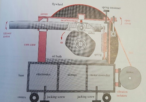 Design an extension spring for a cam-follower as | Chegg.com