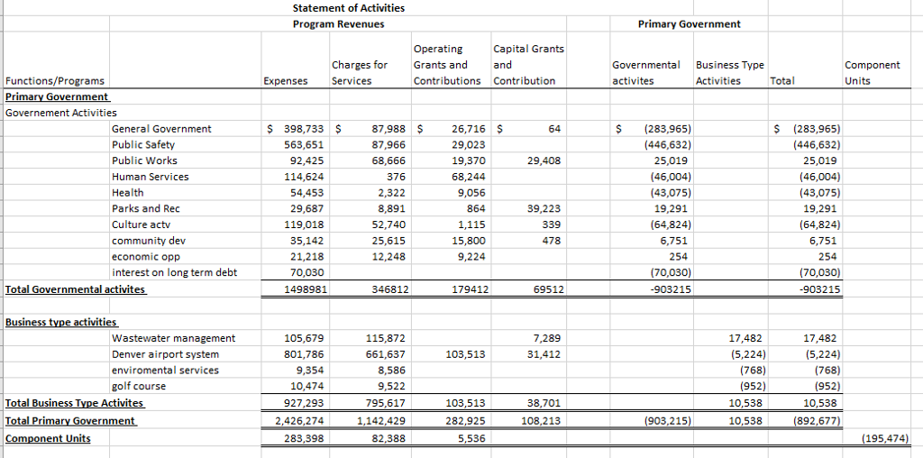 Solved Statement of Net Position Primary Government Assets | Chegg.com