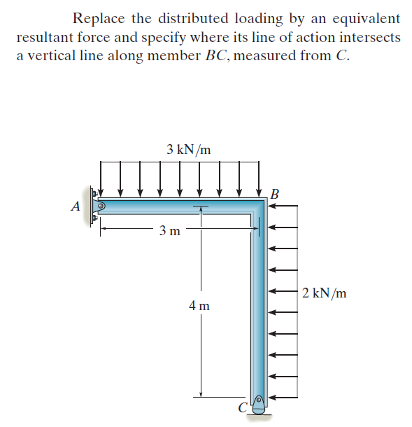 Solved Determine The Components Of Reaction At The Fixed