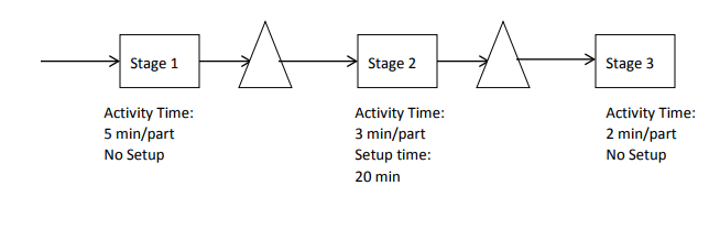 Solved Consider the following batch-flow process consisting | Chegg.com