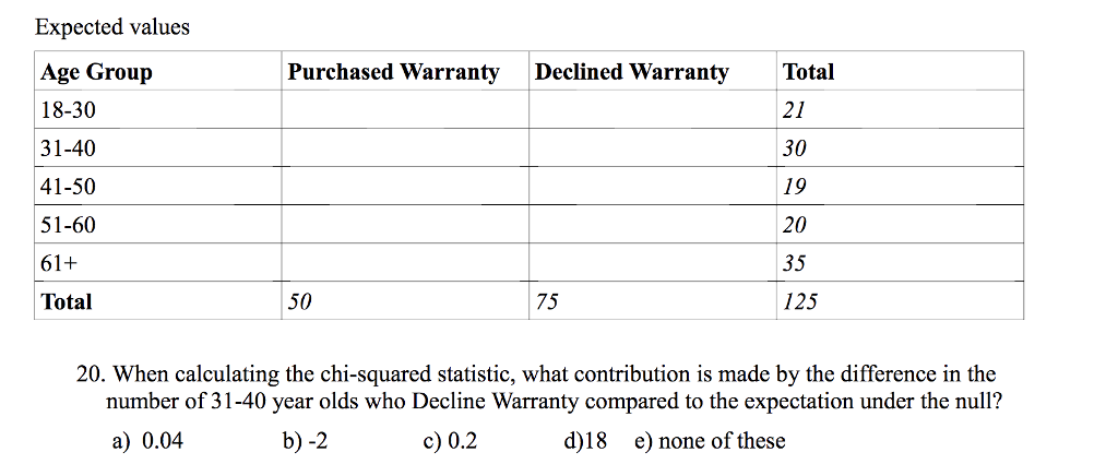 Solved Expected values Age Group 18-30 31-40 41-50 51-60 61+ | Chegg.com