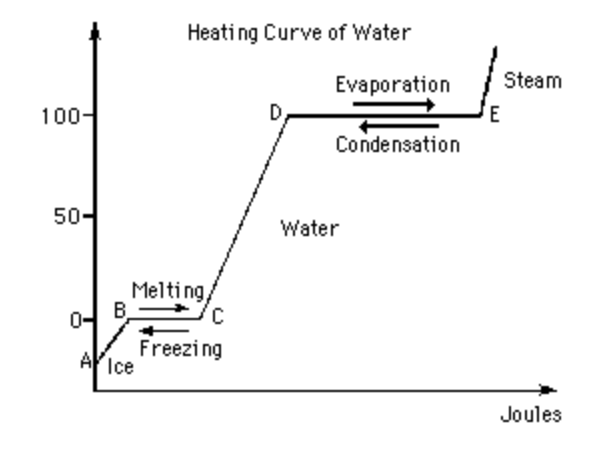 Solved The graph above shows the heating curve of water. One | Chegg.com