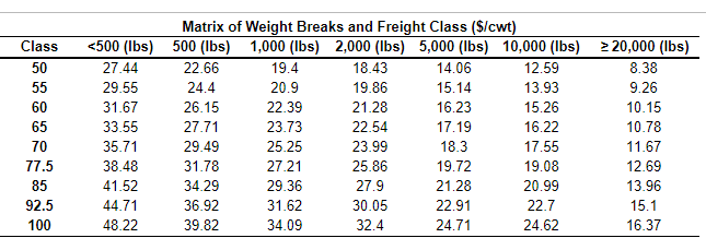 Solved Matrix of Weight Breaks and Freight Class (S/cwt) | Chegg.com