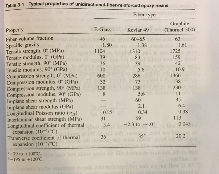 Solved (a) Tabulate and graph specific strength (x-axis) and | Chegg.com