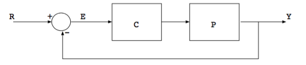 Solved The Block Diagram Of A Unity Feedback System Is Given 