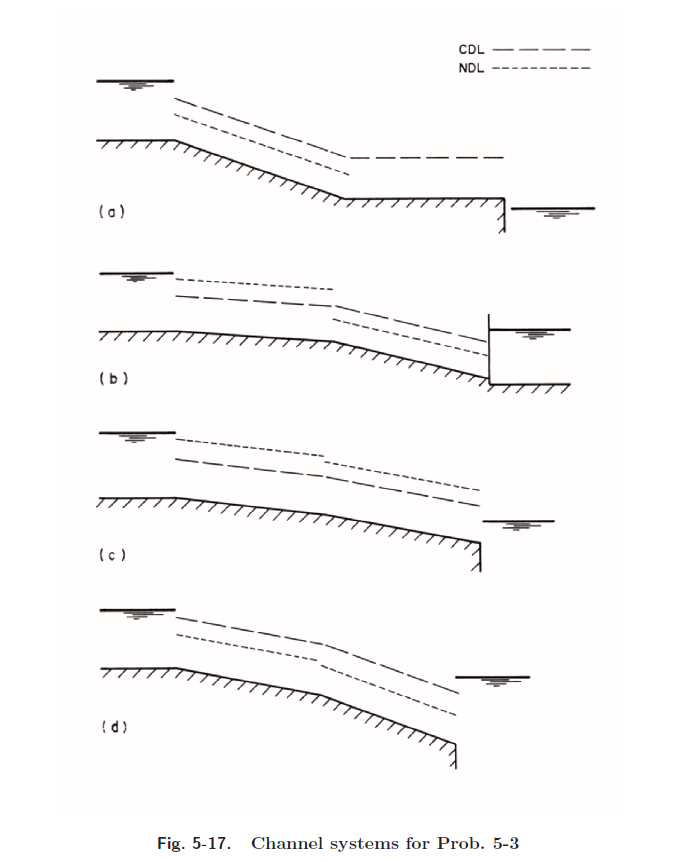 Solved 5.3. Sketch the water-surface profiles in the channel | Chegg.com