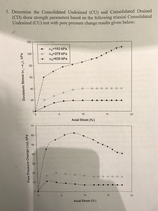 Solved Determine the Consolidated Undrained (CU) and | Chegg.com