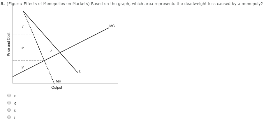 Solved 8. (Figure: Effects of Monopolies on Markets) Based | Chegg.com