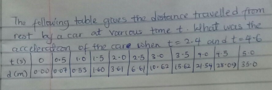 Solved The following table gives the distance travelled from | Chegg.com