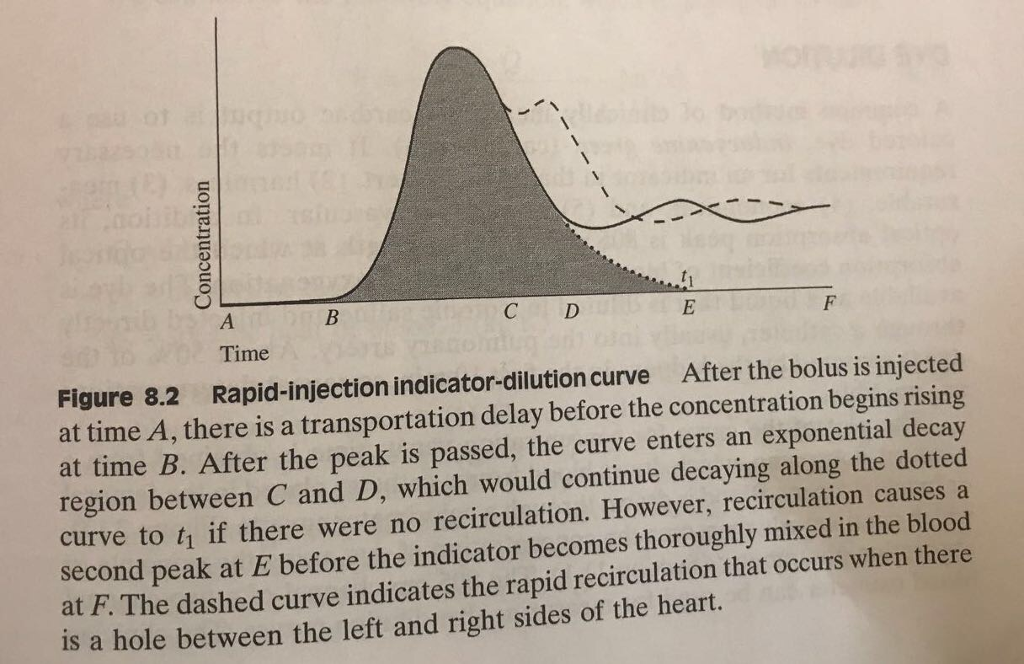 Solved C D Time Figure 8.2 Rapid-injection | Chegg.com