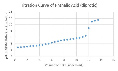 Solved Q1: a) Plot the titration curve of phthalic acid | Chegg.com