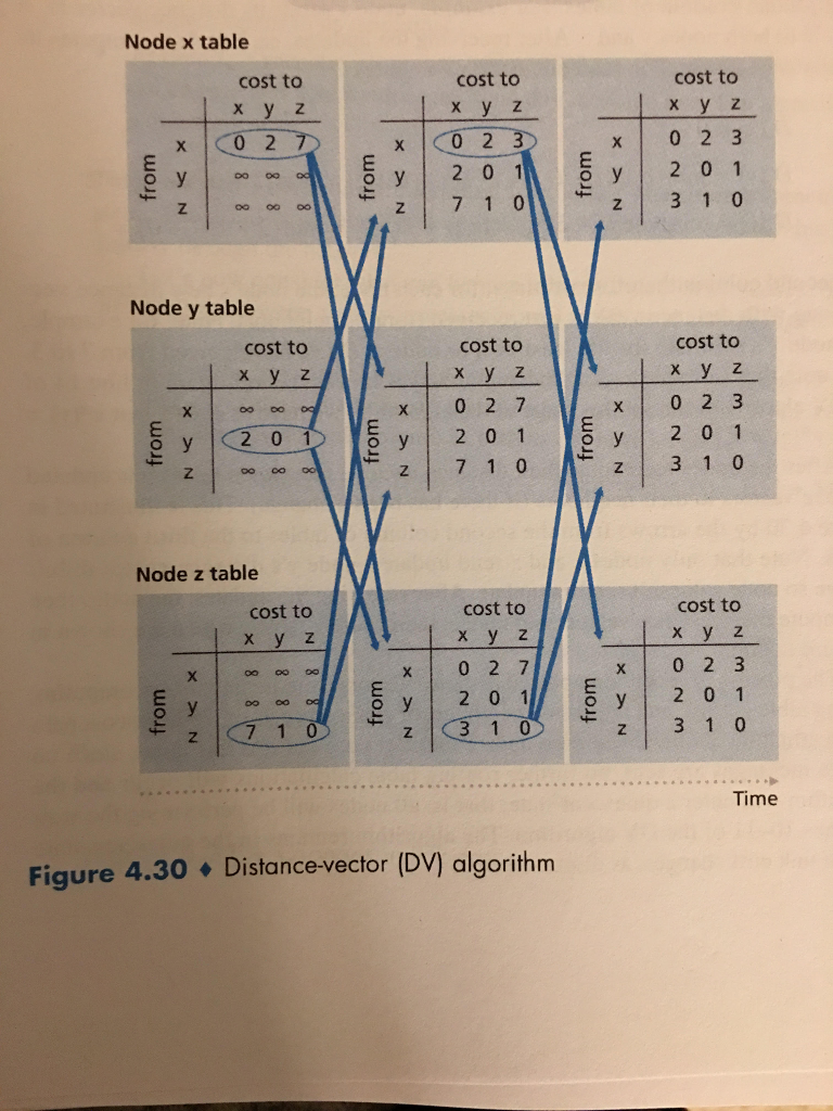Solved 4 Problem Consider the three node topology with the | Chegg.com