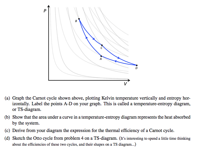 Solved (a) Graph the Carnot cycle shown above, plotting | Chegg.com