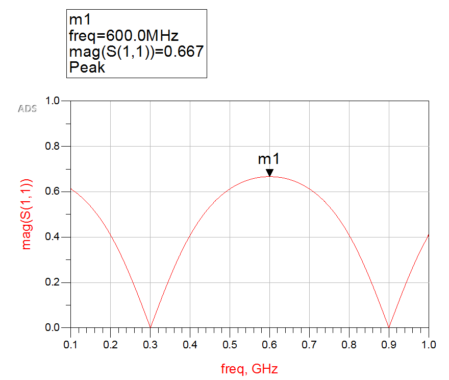 Solved When you plot the S11 for the quarter-wave | Chegg.com