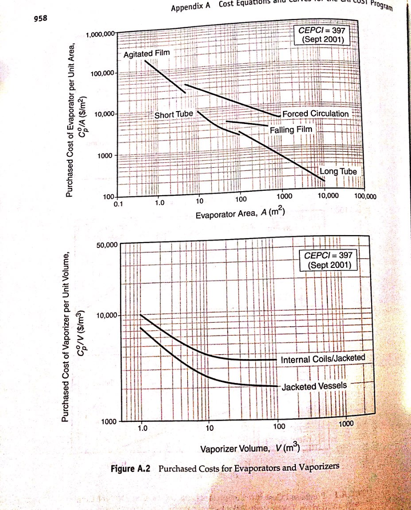 Solved Appendix A Cost Equations and Curves for the CAPCOST | Chegg.com