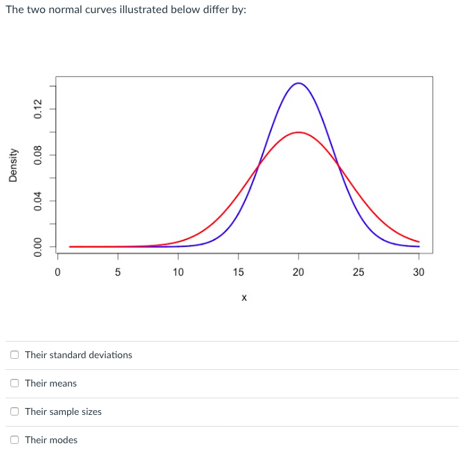 Solved The two normal curves illustrated below differ by: 寸 | Chegg.com