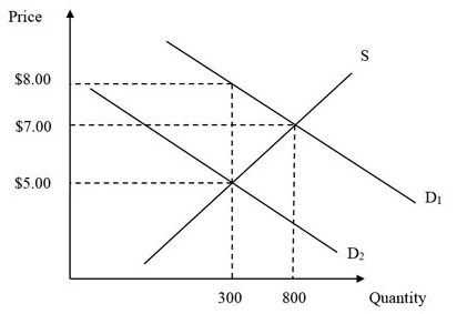 Solved Use the following graph for a competitive market to | Chegg.com