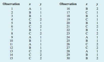 Solved The following data are for 30 observations involving | Chegg.com