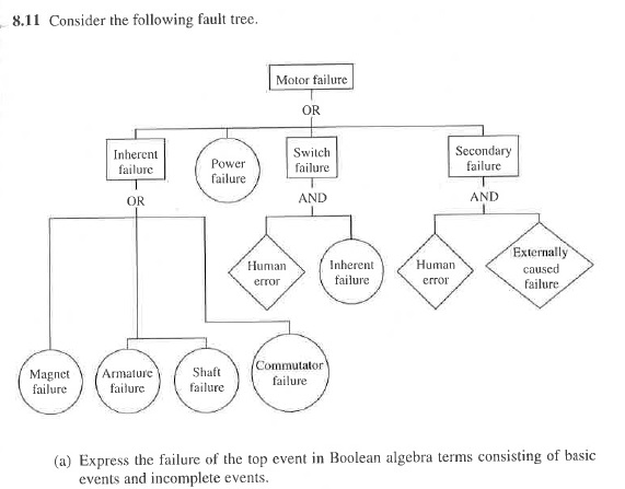 Solved Consider the following fault tree. (a) Express the | Chegg.com