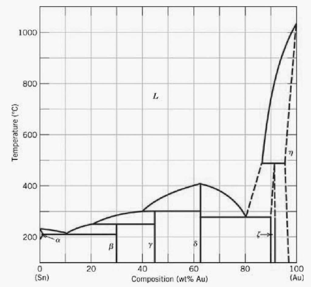 Solved Refer to the attached phase diagram for the Sn-Au | Chegg.com