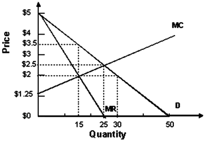 Solved 24.Refer to the graph shown. If the monopoly firm | Chegg.com