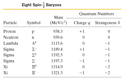Solved Nine Spin-Zero Mesons Quantum Numbers Mass Particle | Chegg.com