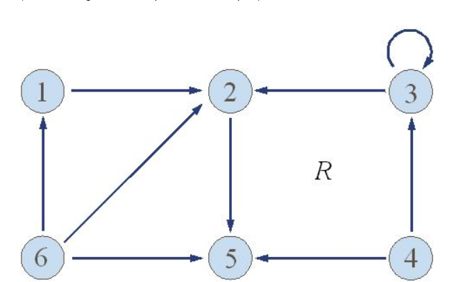 Solved Which of the following is a cycle for the relation R | Chegg.com