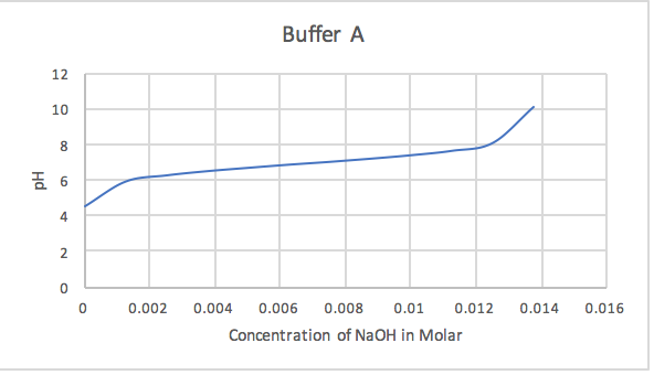 Solved Identify and determine the pKa's and concentrations | Chegg.com