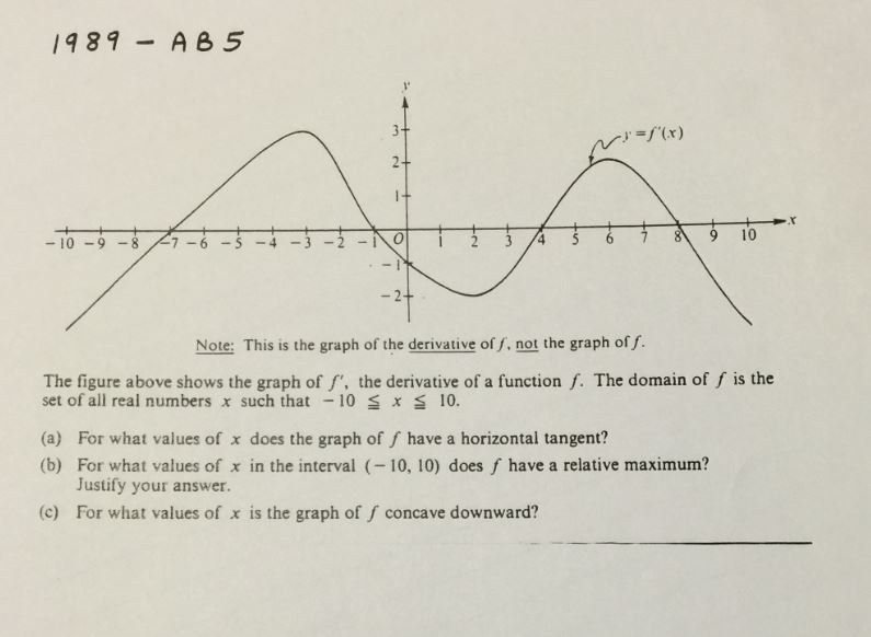 Solved The figure above shows the graph of f', the | Chegg.com