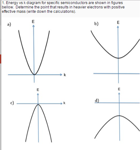 Solved Energy vs k diagram for specific semiconductors are | Chegg.com