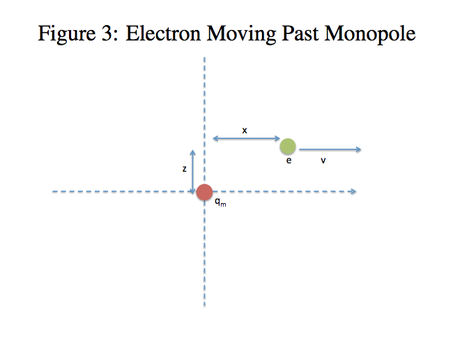 4 Magnetic Monopoles (25 points) a) (7 pts)To the | Chegg.com
