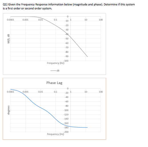 Solved Given the Frequency Response information below | Chegg.com