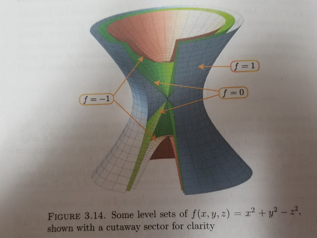 Solved EXERCISE 4.2. The level sets of the function f(x, y, | Chegg.com