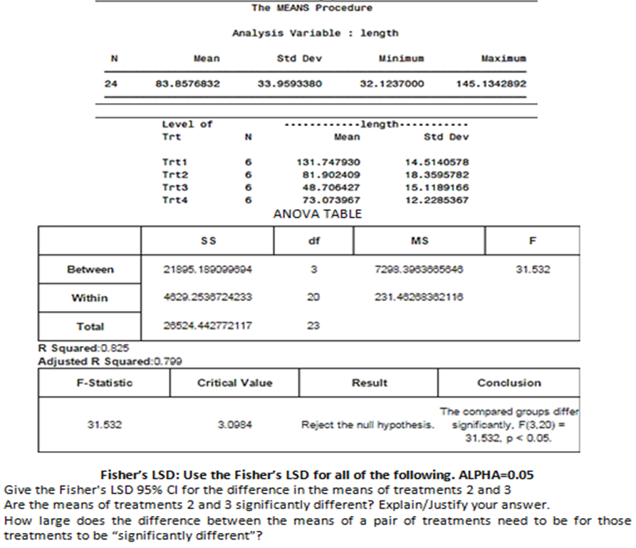 Solved Fisher?s LSD: Use the Fisher?s LSD for all of the | Chegg.com