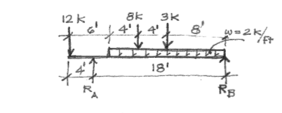 Solved compute reactions, the sear force and bending moment | Chegg.com