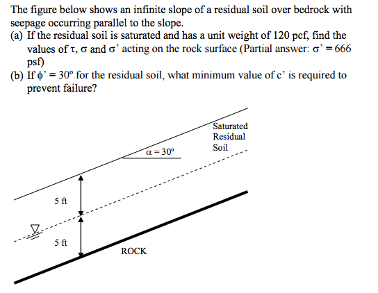 Solved The figure below shows an infinite slope of a | Chegg.com