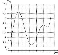 Solved 61. Solve the problem. The graph shows the yearly | Chegg.com